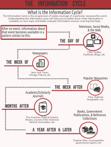 The Information Cycle | Teaching, Learning, and Academic Support ...