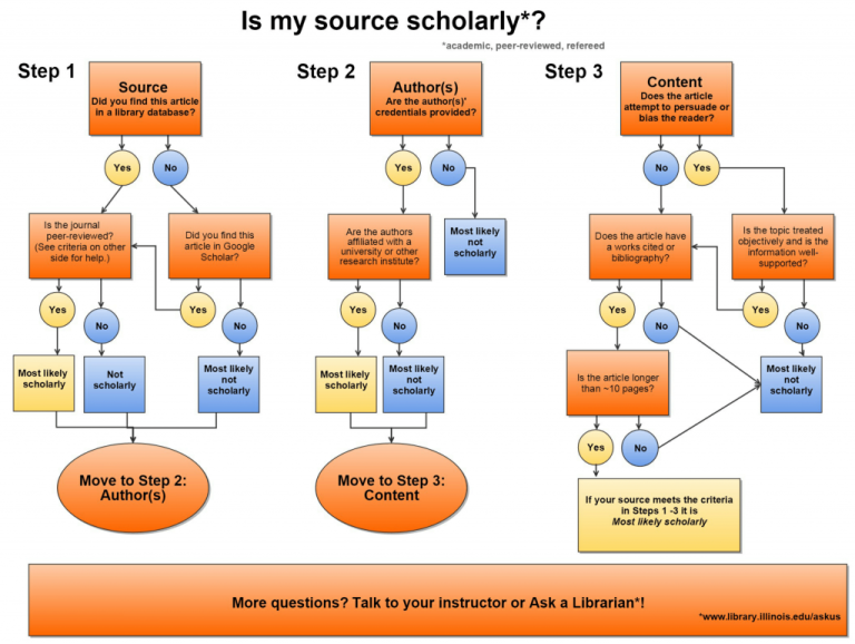 Determine If a Source Is Scholarly – Teaching, Learning, and Academic ...